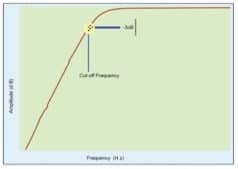 Rise Time vs. Bandwidth and Applications